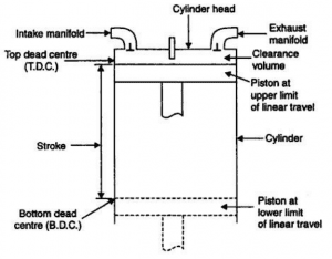 4 Stroke Engine Working Principle, Diagram | Four Stroke Engine