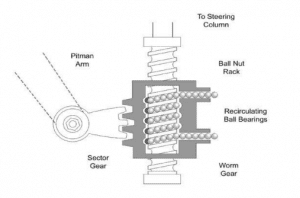 What is a Steering Gear Box, Function and its Types - MechTrician