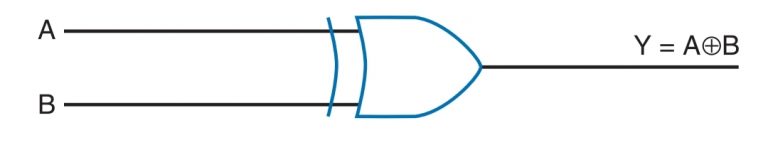 Logic Gates (OR, AND, NOT, NOR, NAND, XOR, XNOR) Truth Table